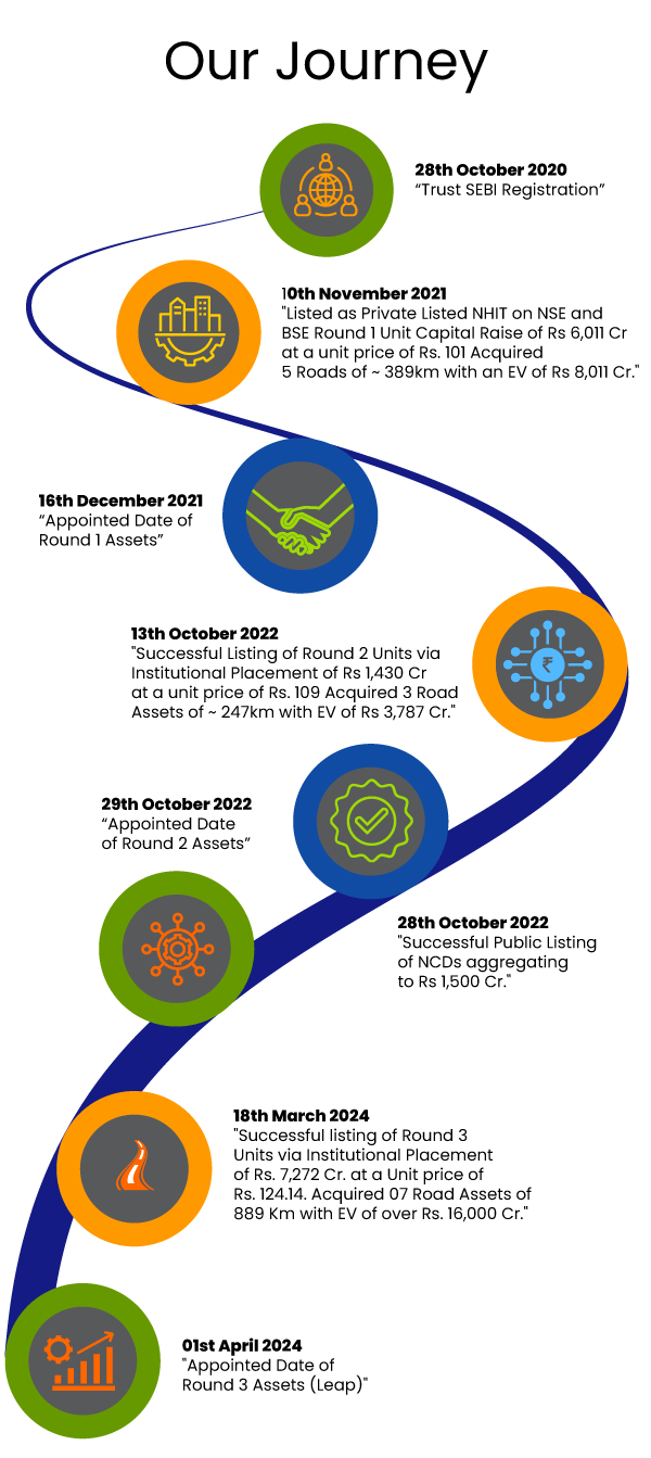 Home - National Highways Infra Trust